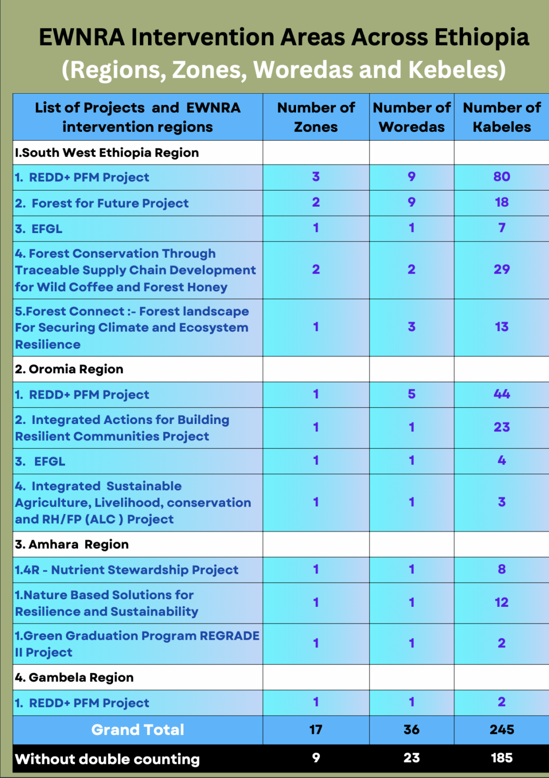 EWNRA | Ethio Wetlands and Natural Resources Association| NGO in ...